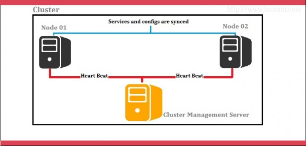 Introduction and Advantages/Disadvantages of Clustering in Linux - Part 1