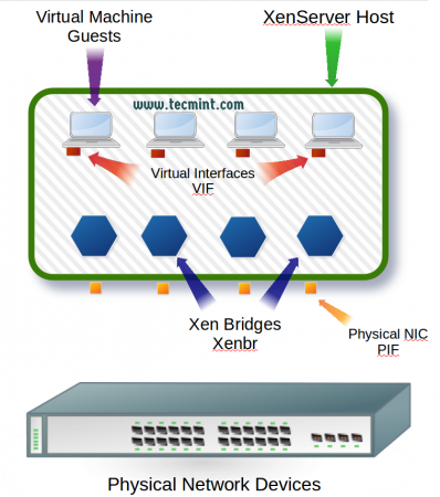 XenServer Network (LACP Bond, VLAN and Bonding) Configuration - Part 3