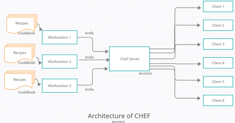 What is Automation and Configuration Management with CHEF – Part 1